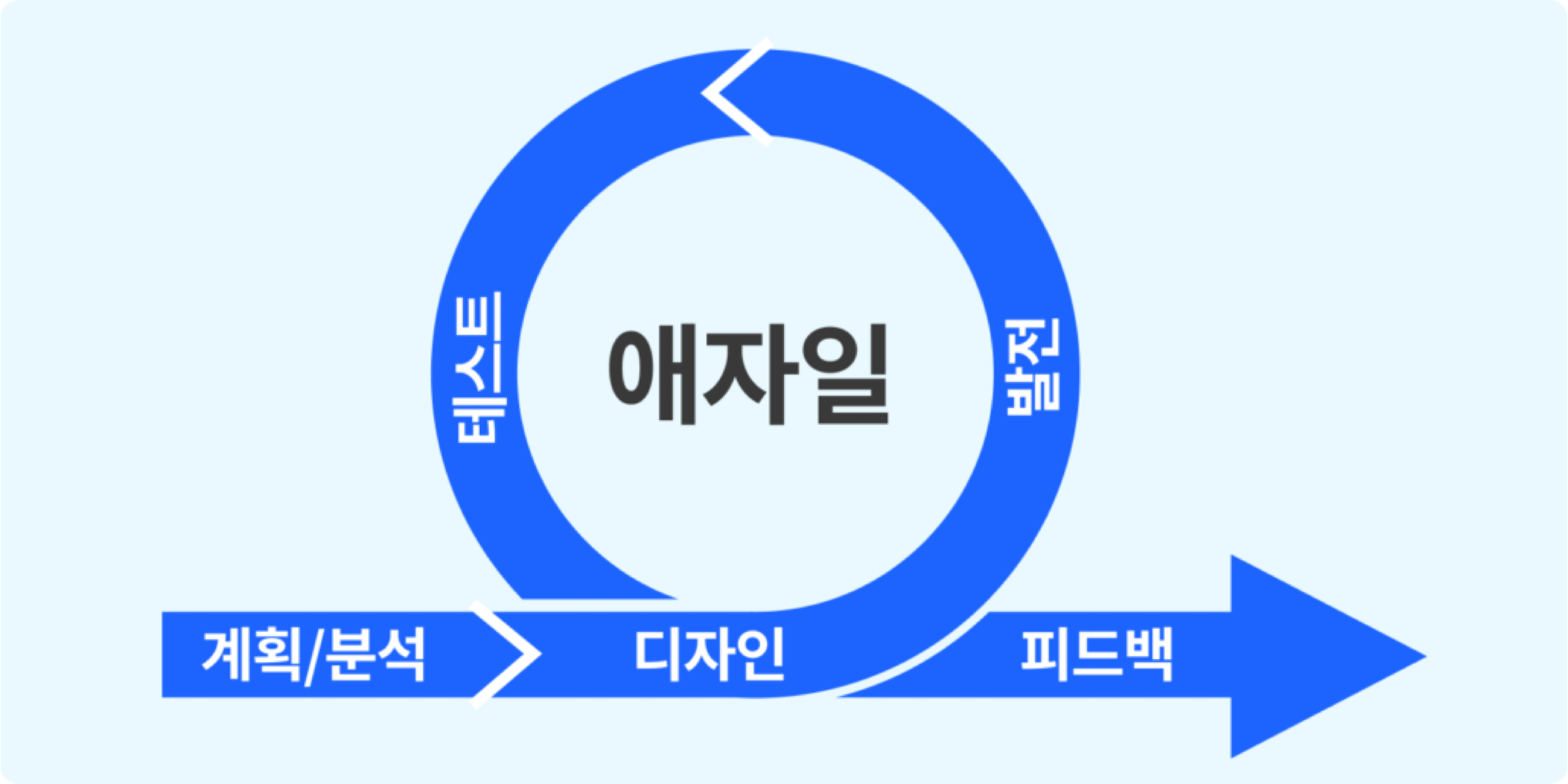 성장하는 팀을 위한 애자일 엘카데미 오늘 배워서 내일 바로 적용하는 실습중심 코딩교육